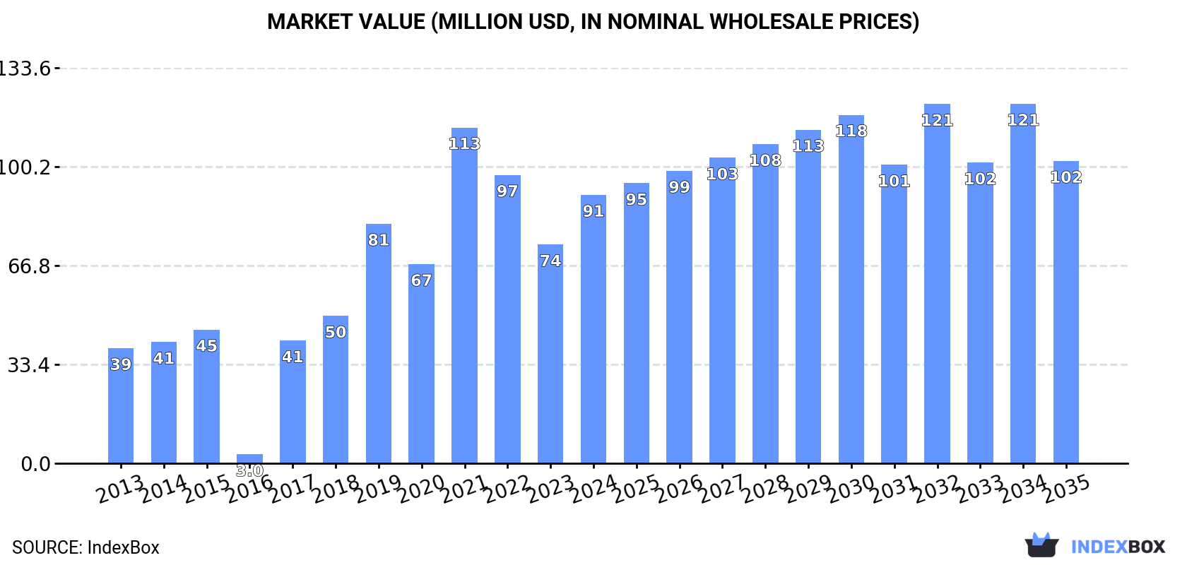 Market Value (million USD, nominal wholesale prices)