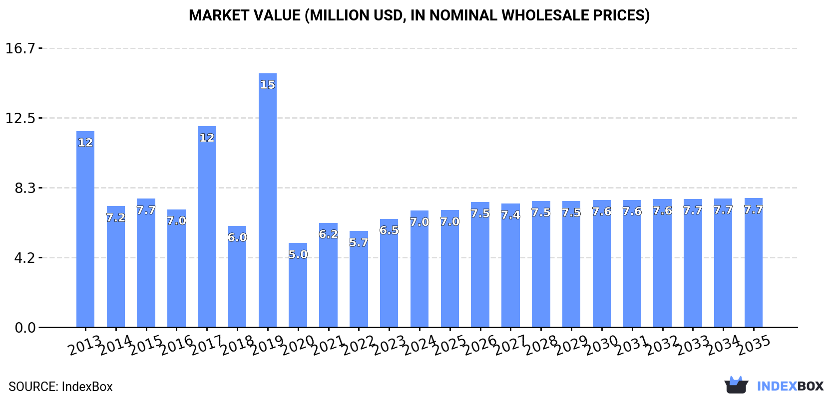 Market Value (million USD, nominal wholesale prices)