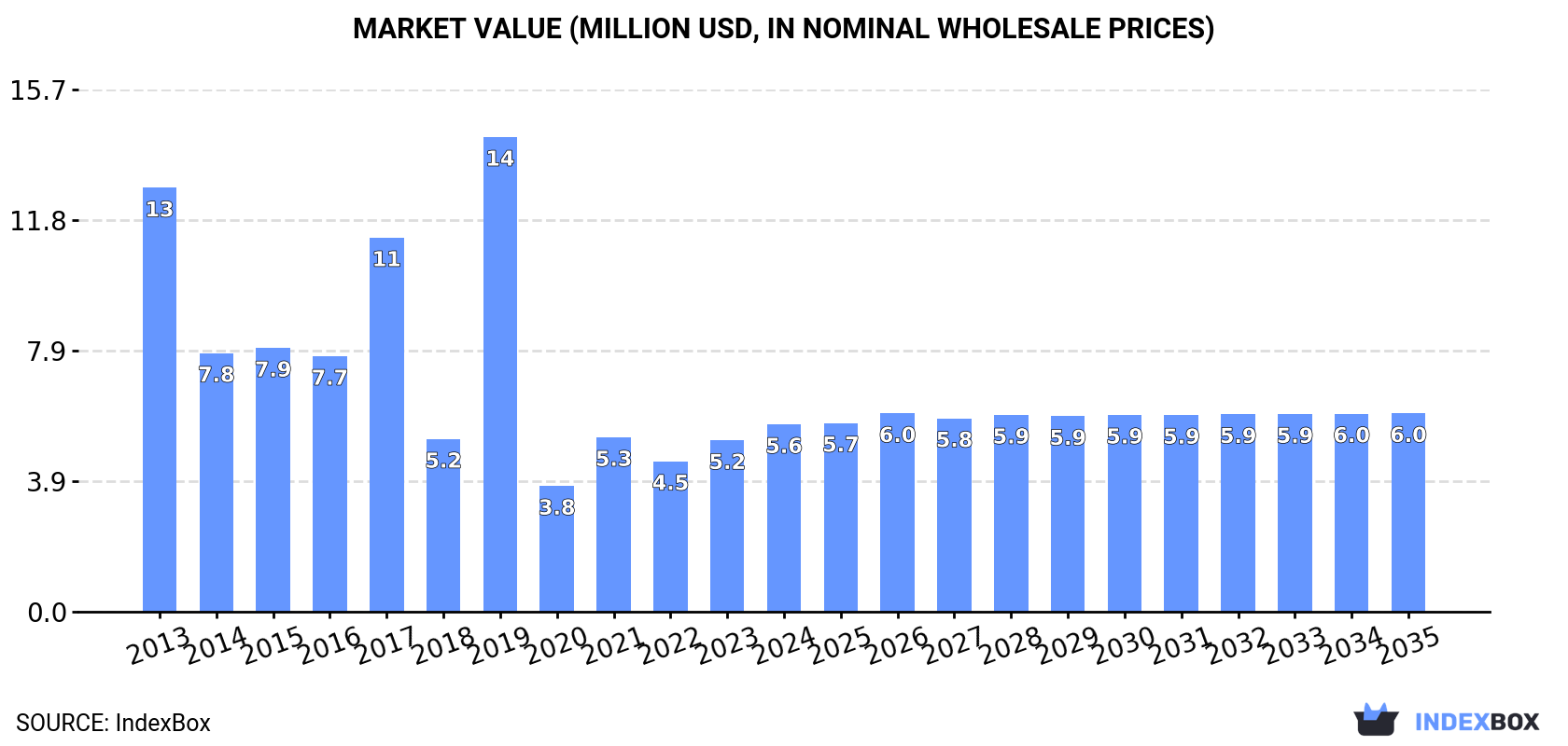 Market Value (million USD, nominal wholesale prices)