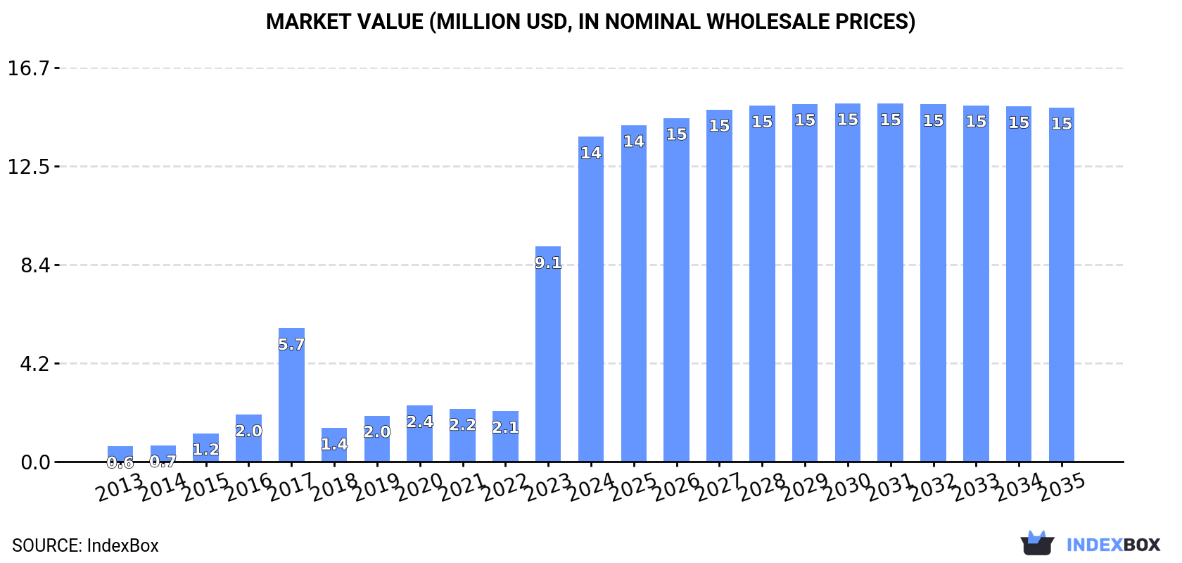 Market Value (million USD, nominal wholesale prices)