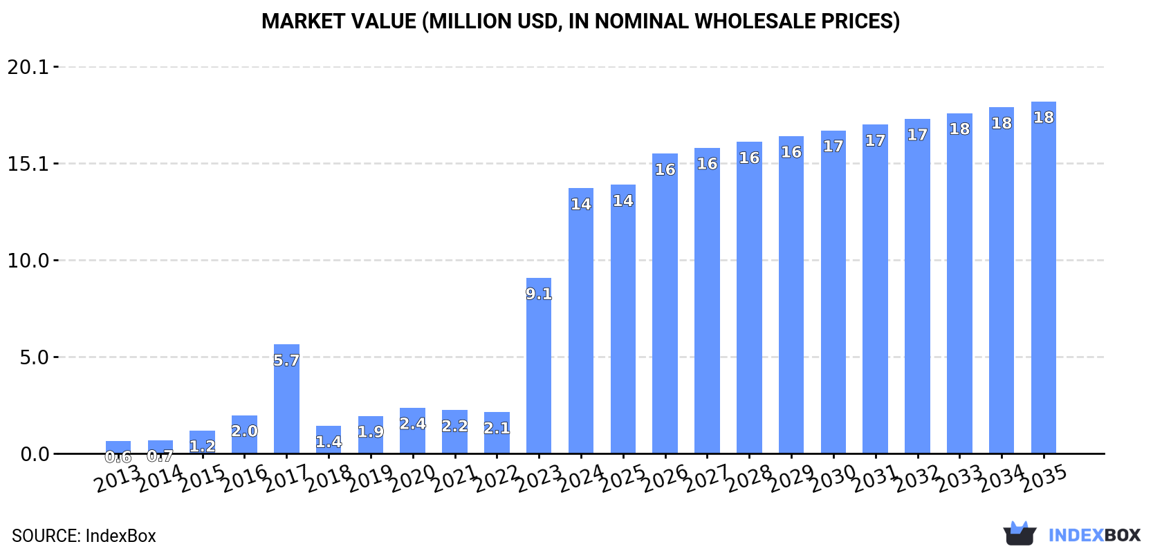 Market Value (million USD, nominal wholesale prices)