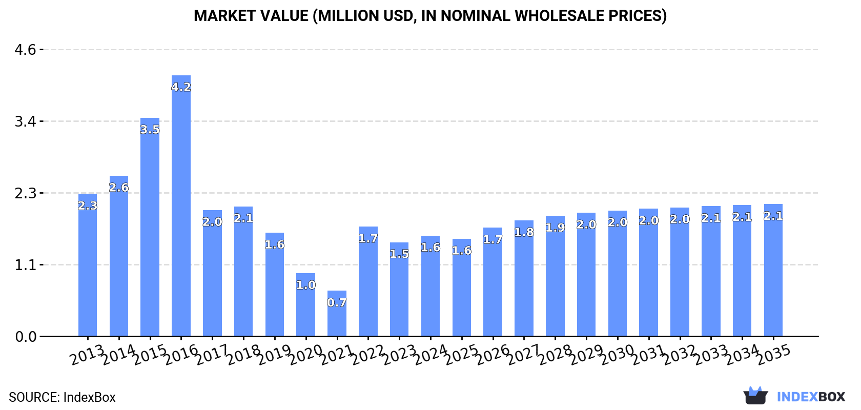 Market Value (million USD, nominal wholesale prices)