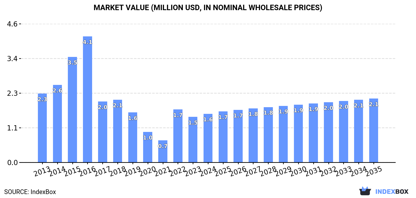 Market Value (million USD, nominal wholesale prices)