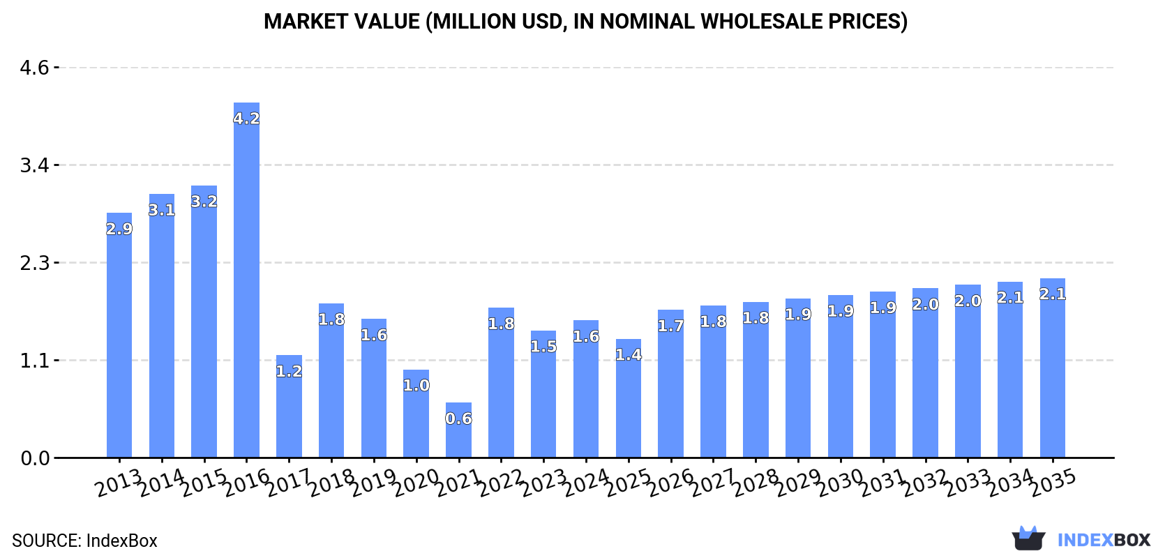 Market Value (million USD, nominal wholesale prices)