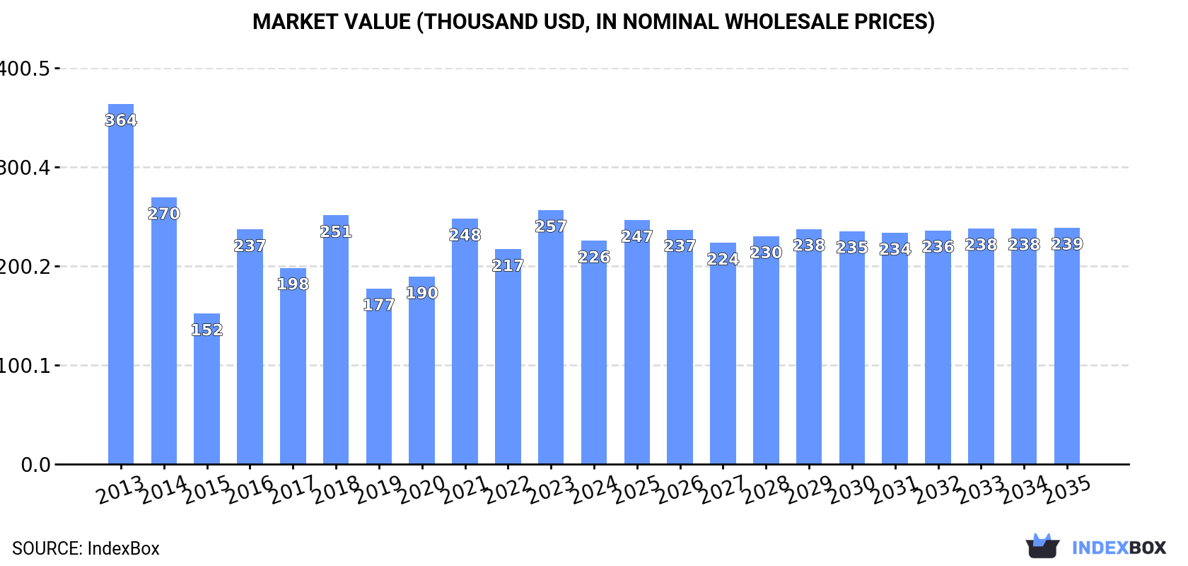 Market Value (thousand USD, nominal wholesale prices)