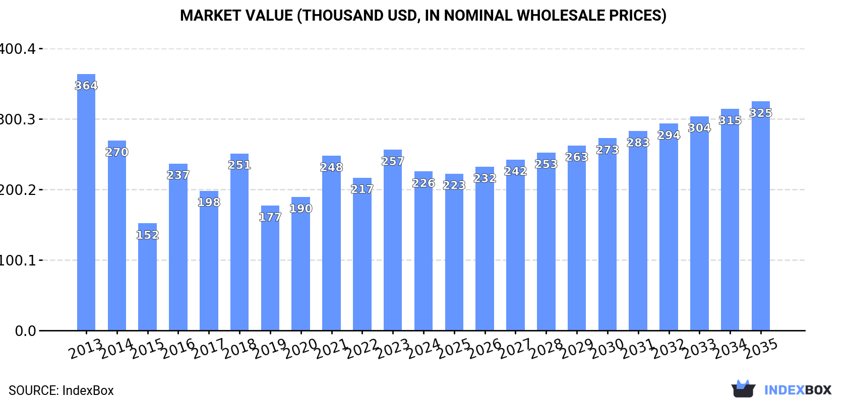 Market Value (thousand USD, nominal wholesale prices)