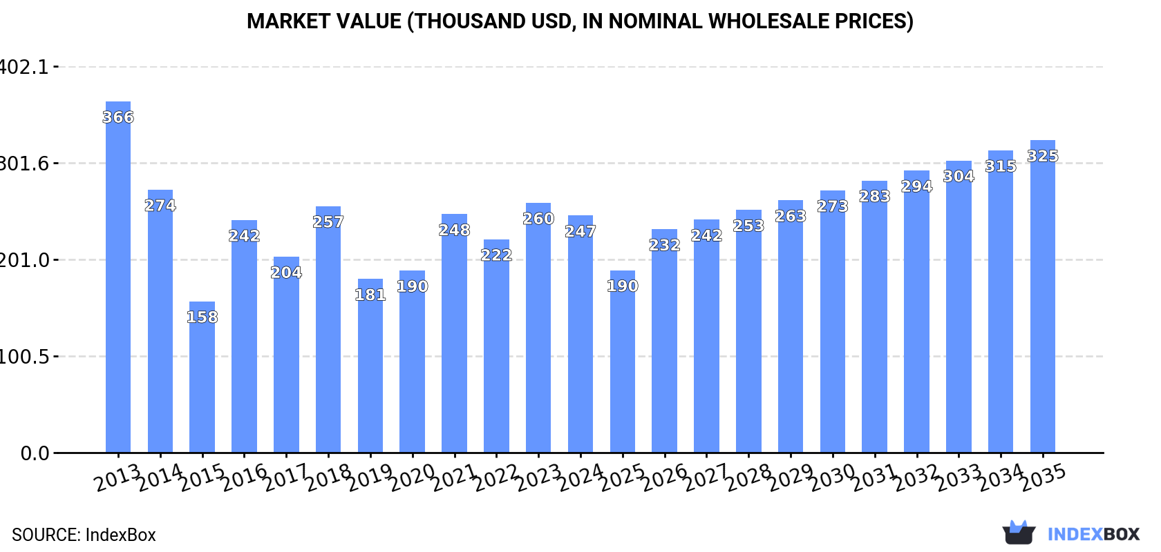 Market Value (thousand USD, nominal wholesale prices)
