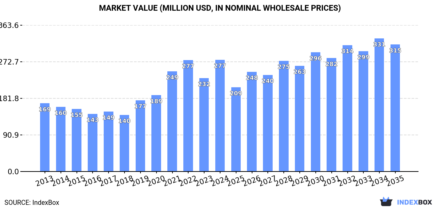 Market Value (million USD, nominal wholesale prices)