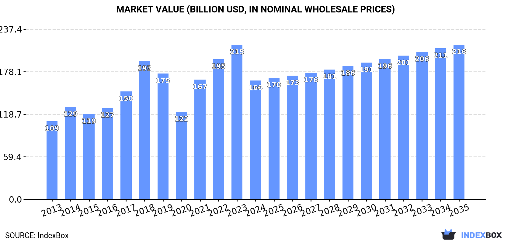 Market Value (billion USD, nominal wholesale prices)