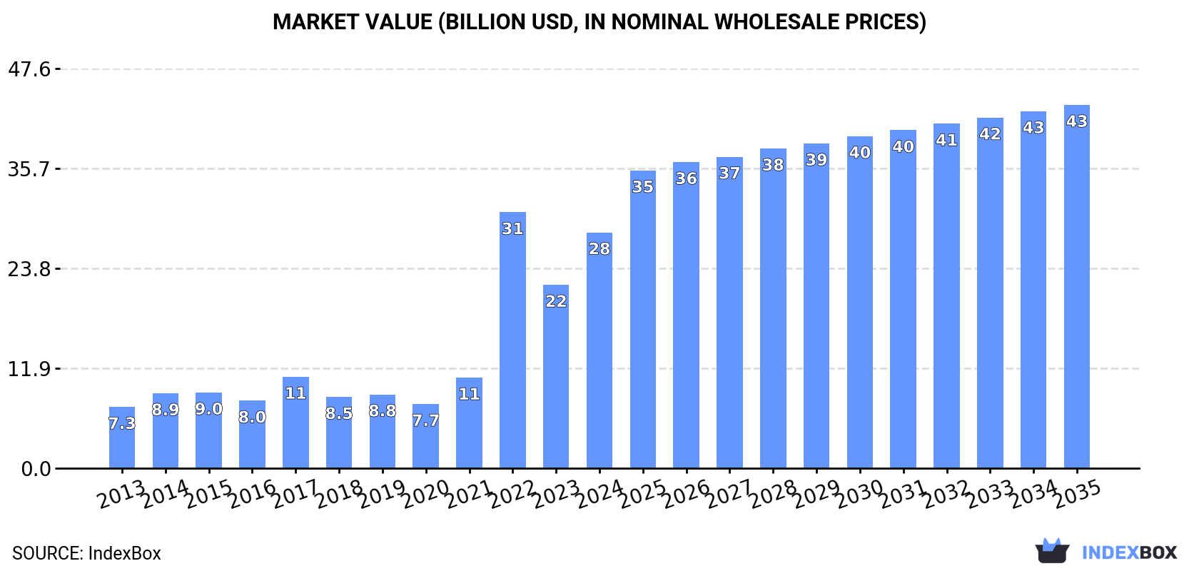 Market Value (billion USD, nominal wholesale prices)