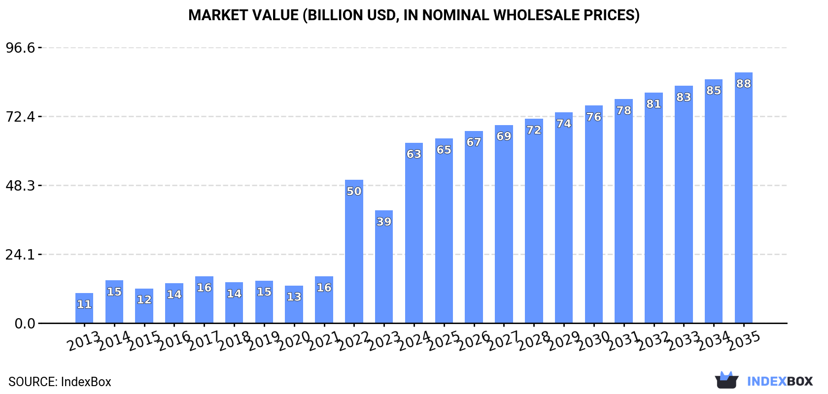Market Value (billion USD, nominal wholesale prices)