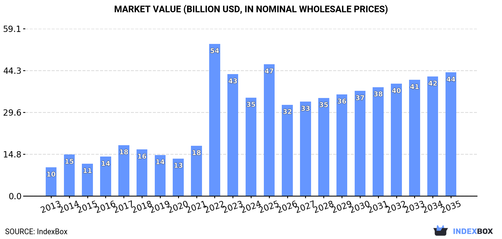 Market Value (billion USD, nominal wholesale prices)