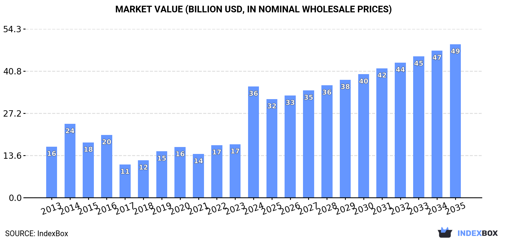 Market Value (billion USD, nominal wholesale prices)