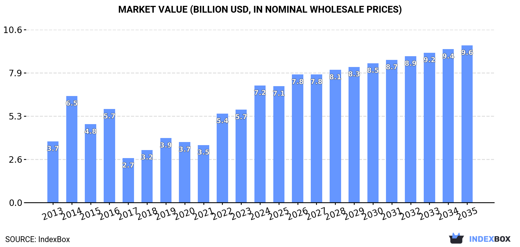 Market Value (billion USD, nominal wholesale prices)