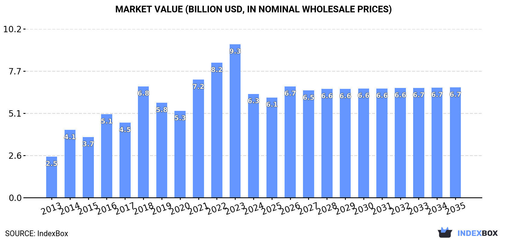 Market Value (billion USD, nominal wholesale prices)