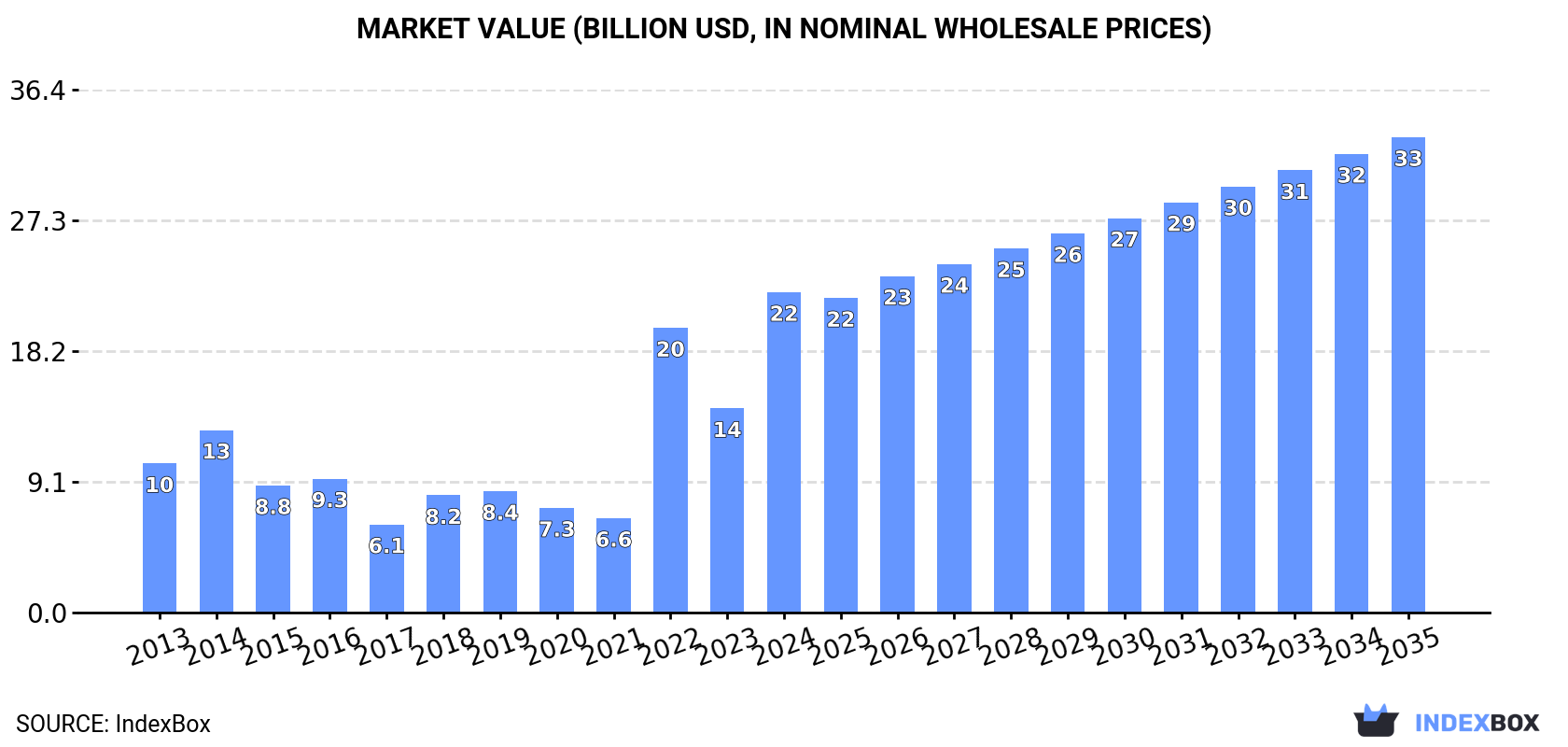 Market Value (billion USD, nominal wholesale prices)