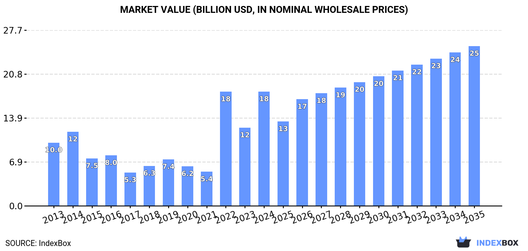 Market Value (billion USD, nominal wholesale prices)