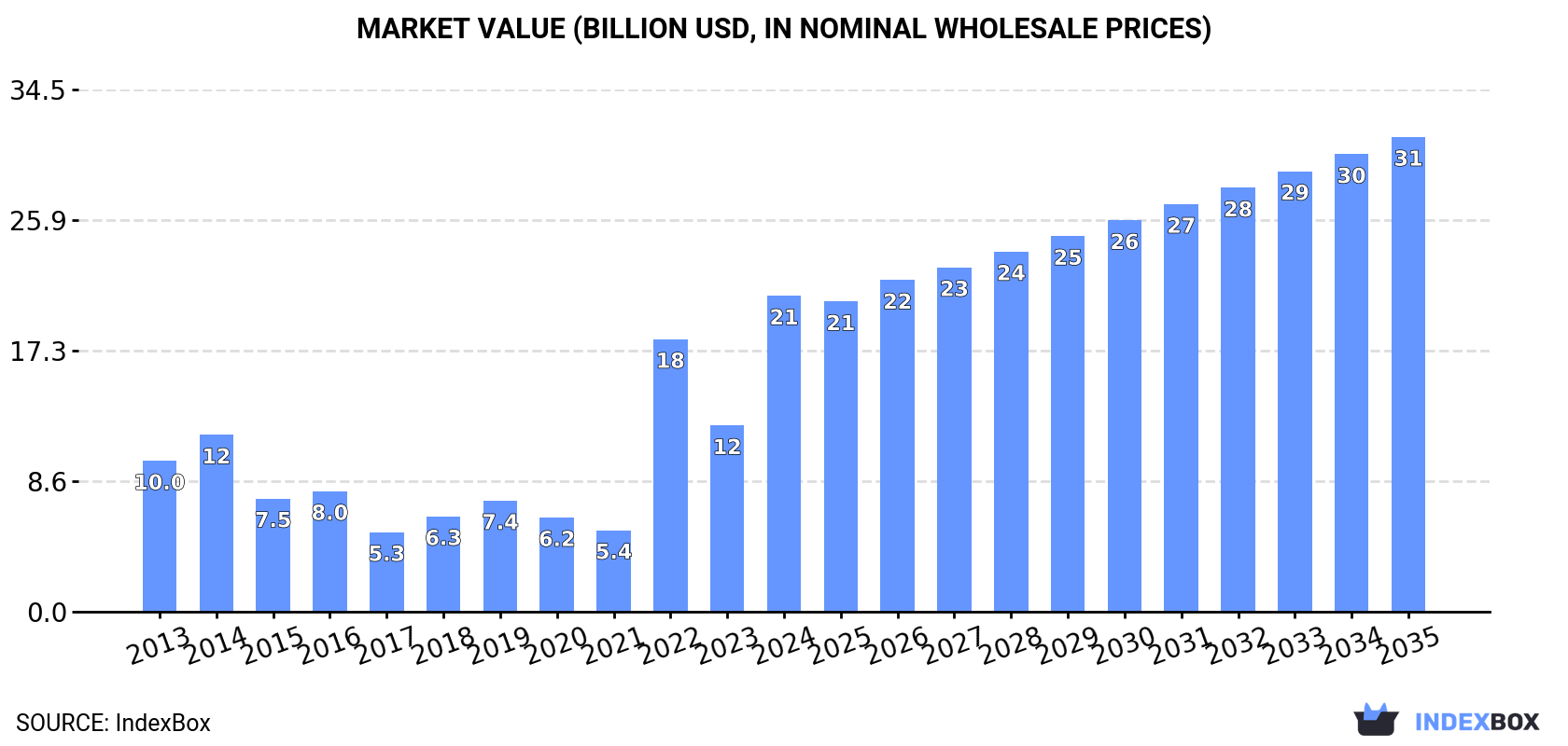 Market Value (billion USD, nominal wholesale prices)