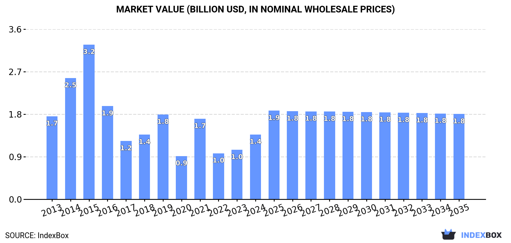 Market Value (billion USD, nominal wholesale prices)