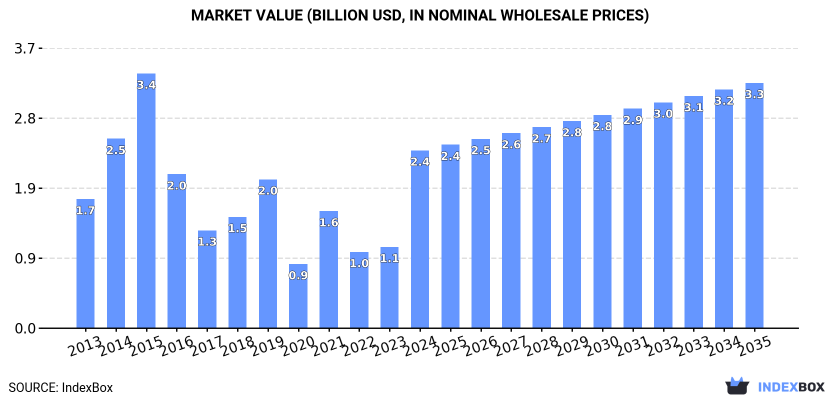 Market Value (billion USD, nominal wholesale prices)