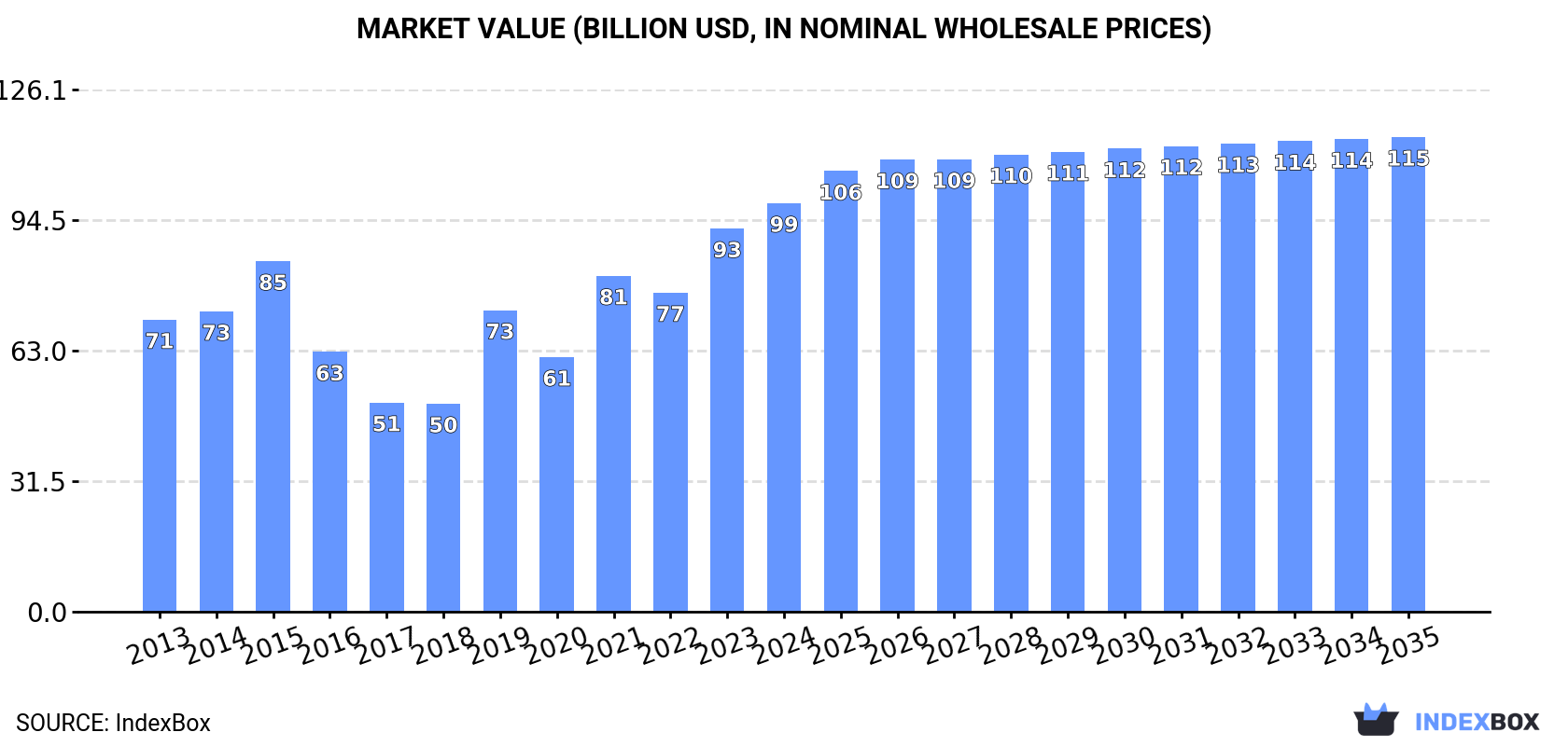 Market Value (billion USD, nominal wholesale prices)