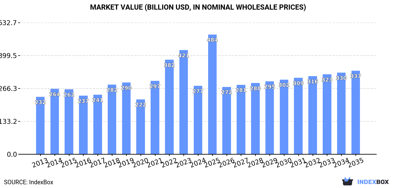 Market Value (billion USD, nominal wholesale prices)