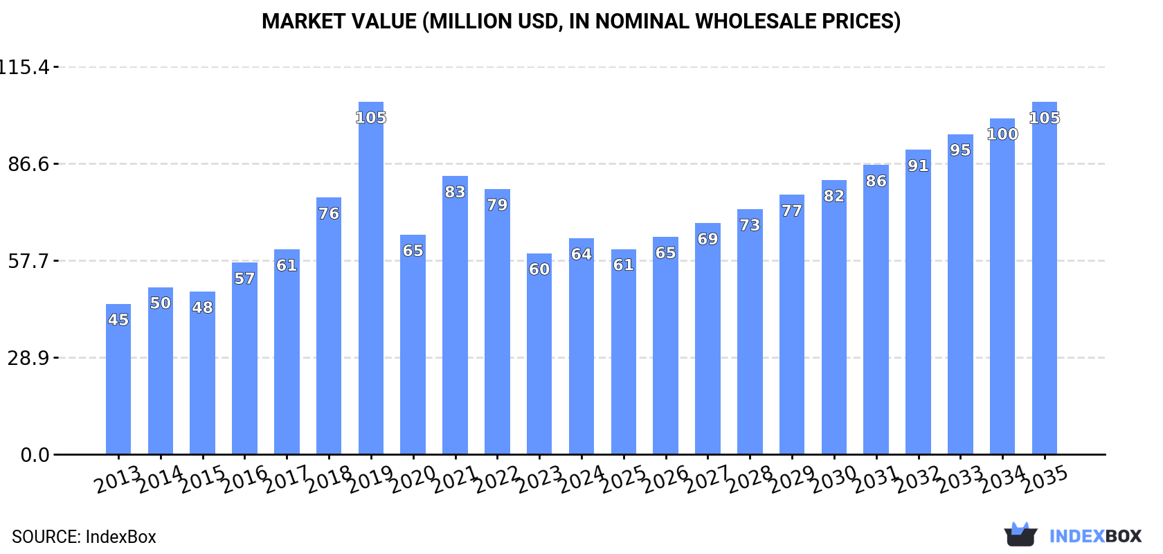 Market Value (million USD, nominal wholesale prices)