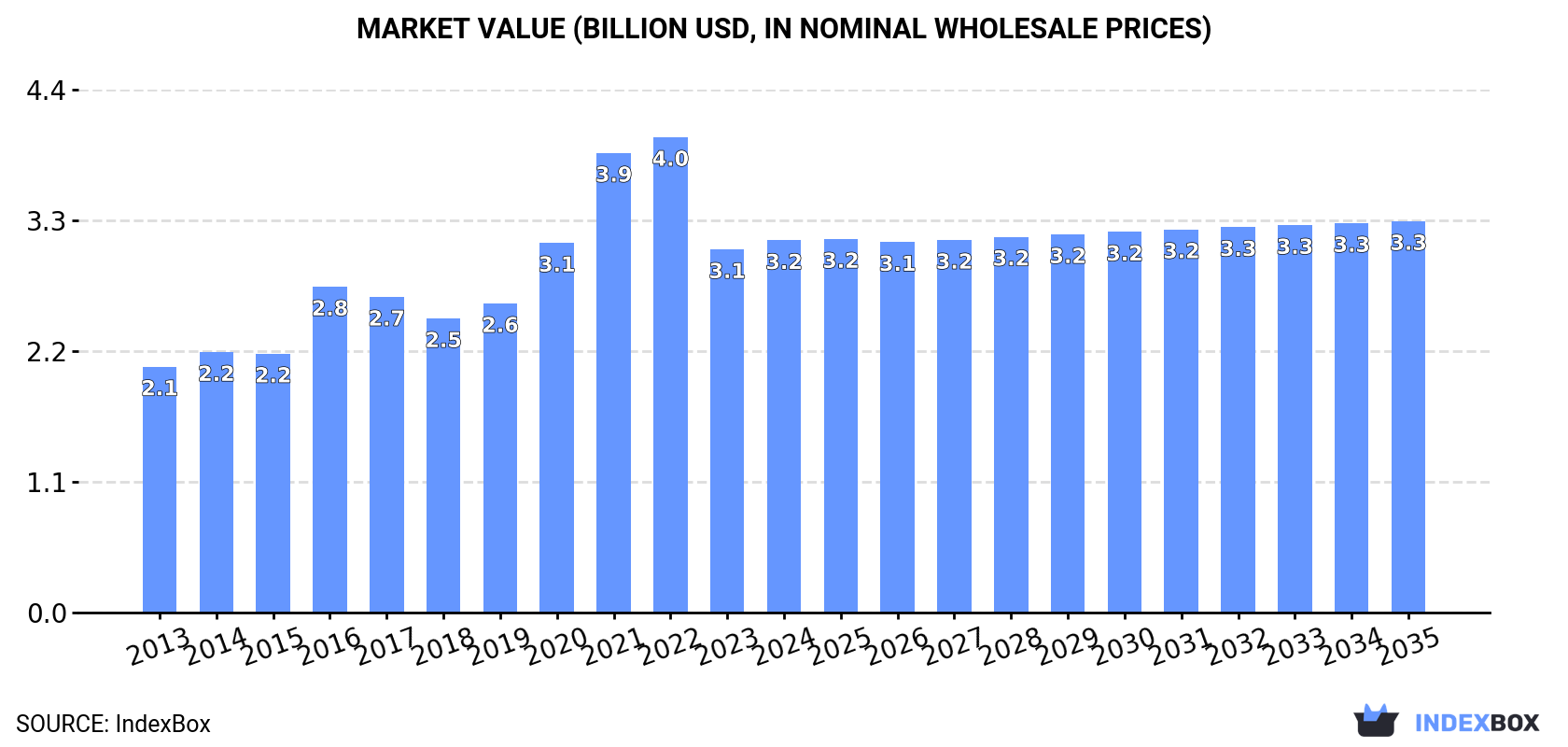 Market Value (billion USD, nominal wholesale prices)