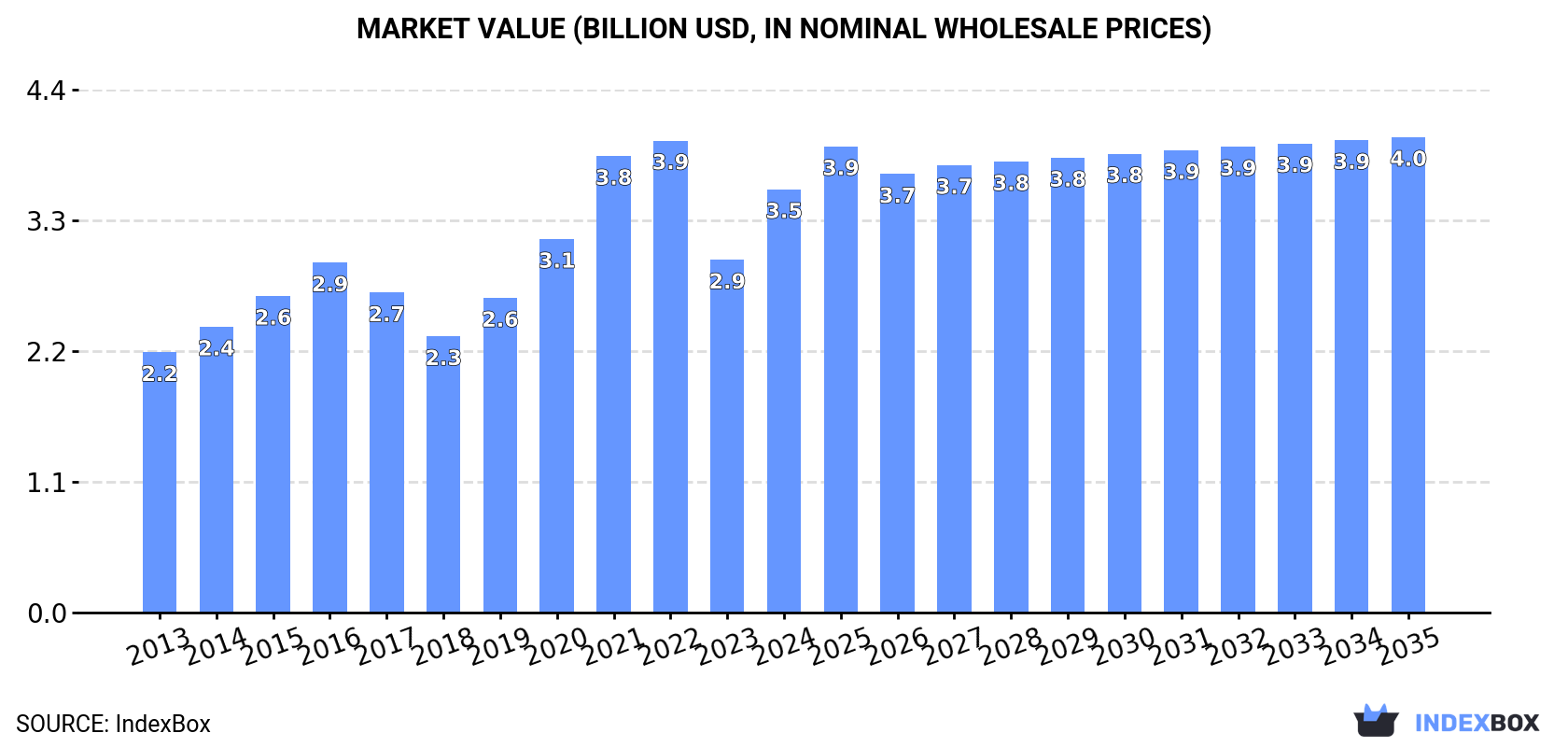 Market Value (billion USD, nominal wholesale prices)