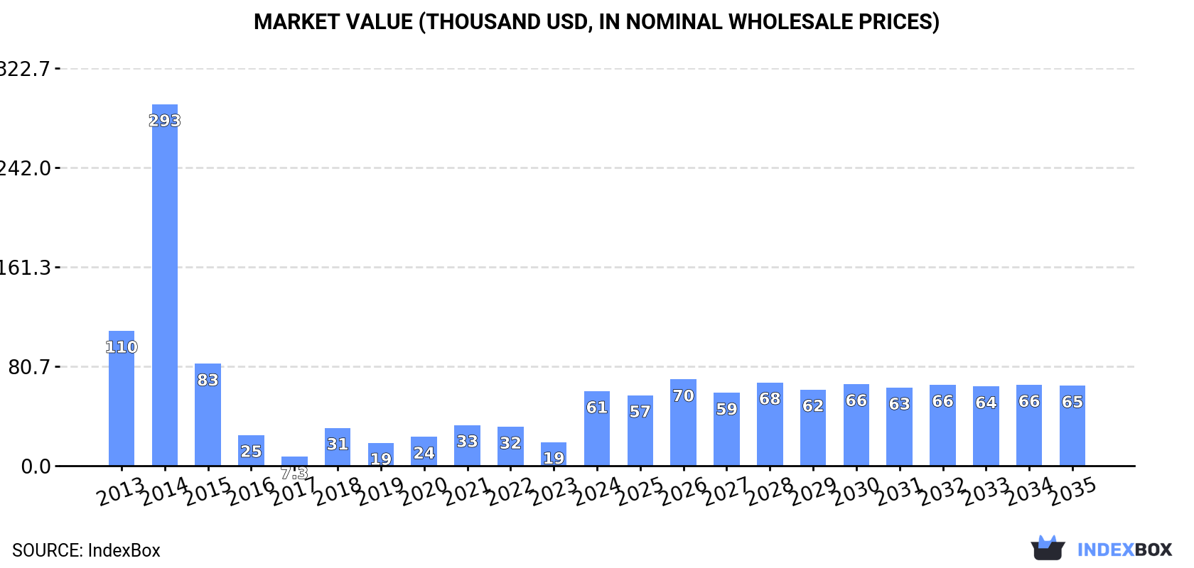 Market Value (thousand USD, nominal wholesale prices)