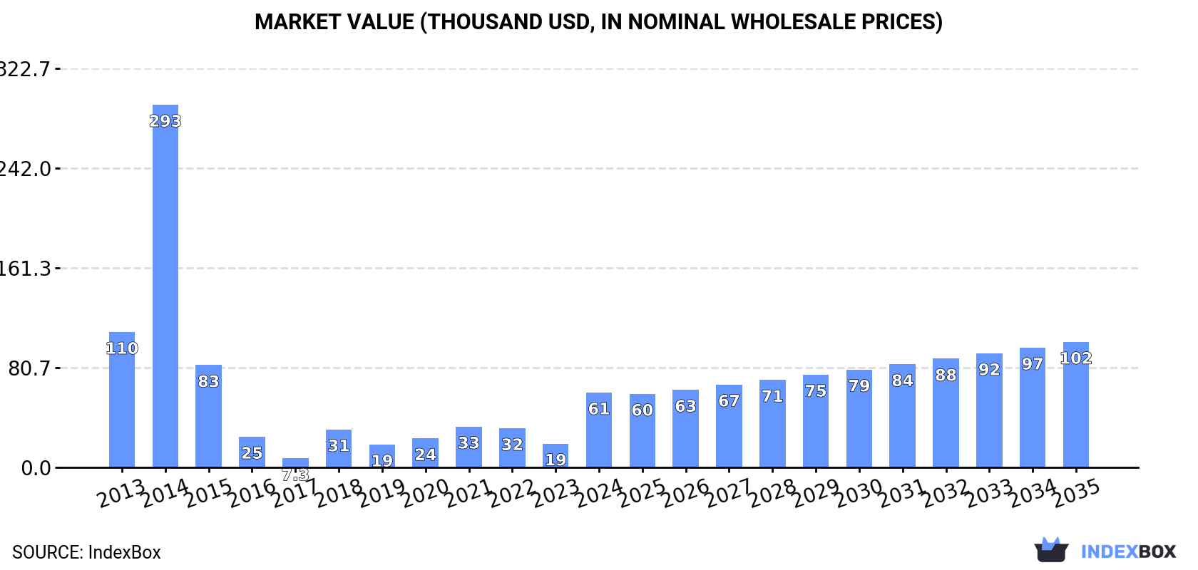 Market Value (thousand USD, nominal wholesale prices)