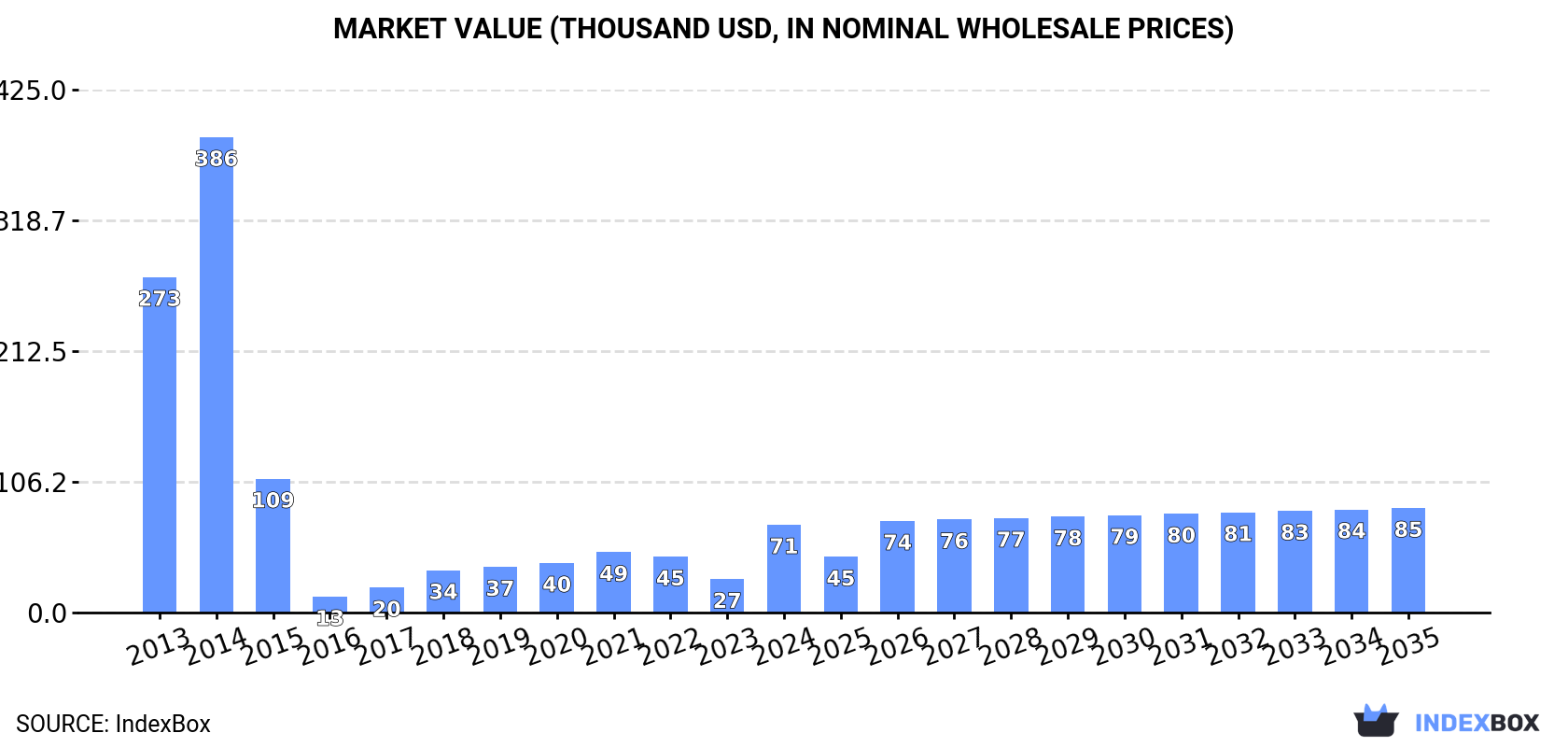 Market Value (thousand USD, nominal wholesale prices)
