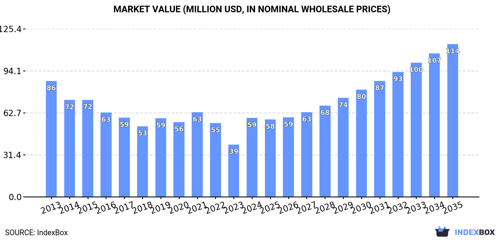 Market Value (million USD, nominal wholesale prices)