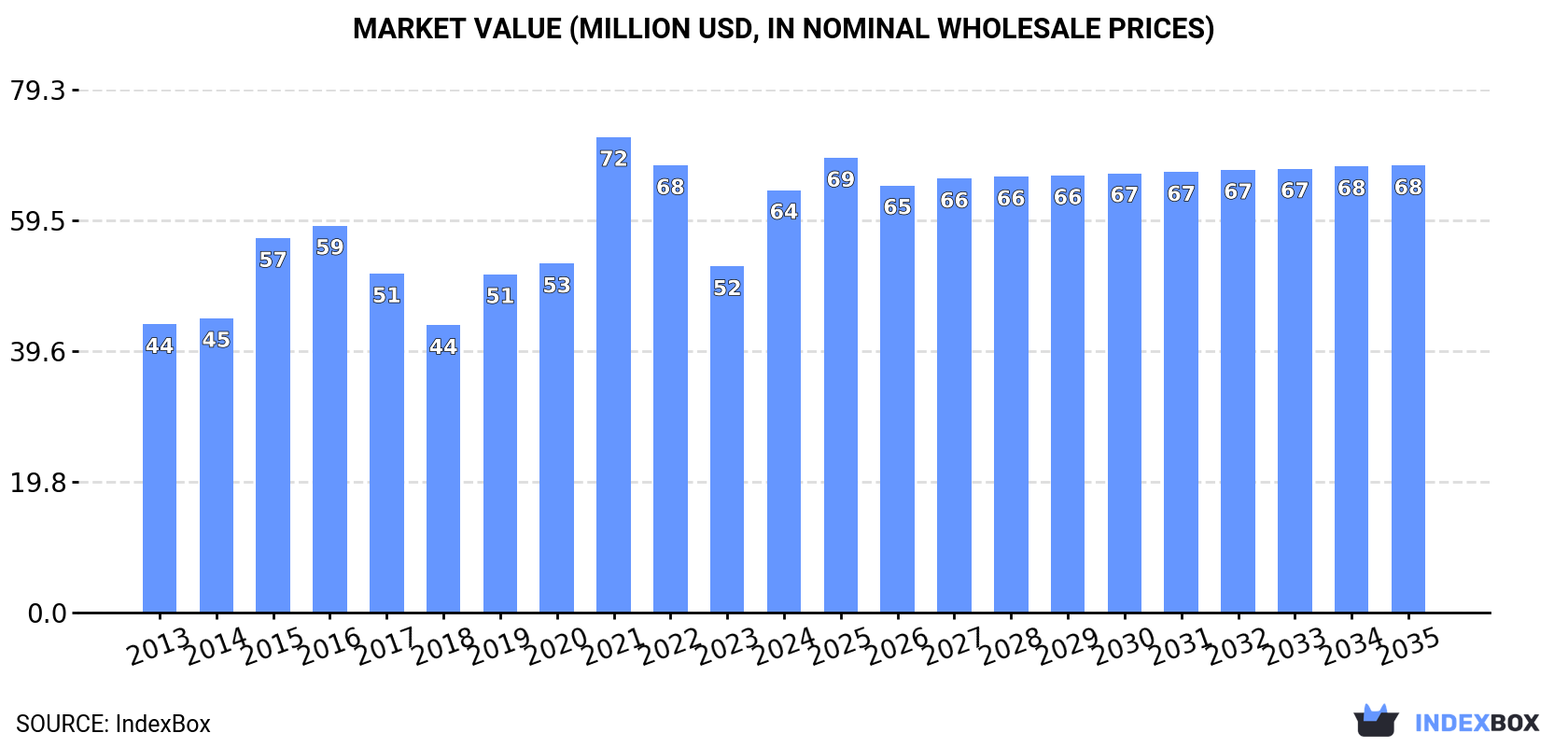 Market Value (million USD, nominal wholesale prices)