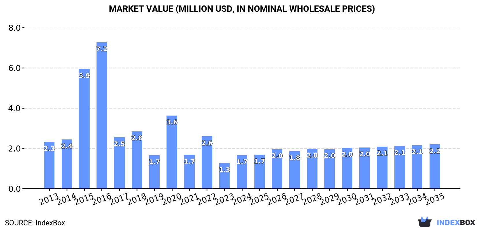 Market Value (million USD, nominal wholesale prices)