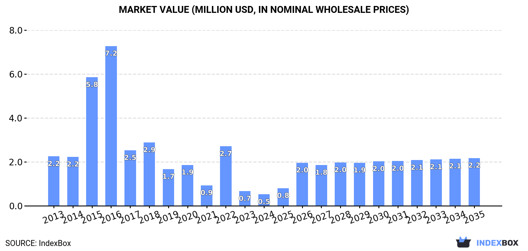 Market Value (million USD, nominal wholesale prices)