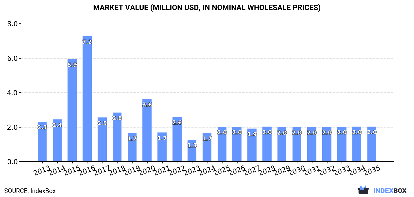 Market Value (million USD, nominal wholesale prices)