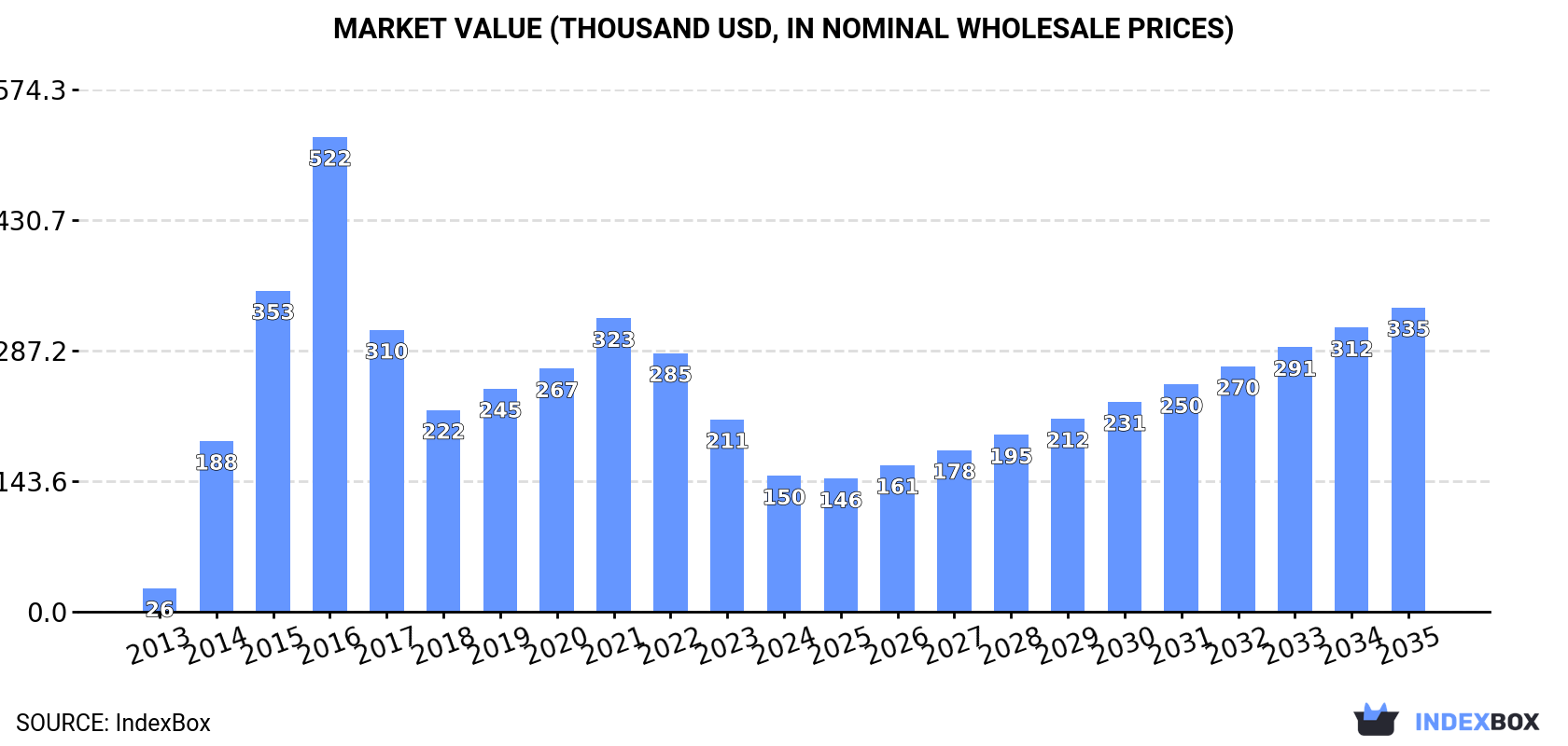 Market Value (thousand USD, nominal wholesale prices)
