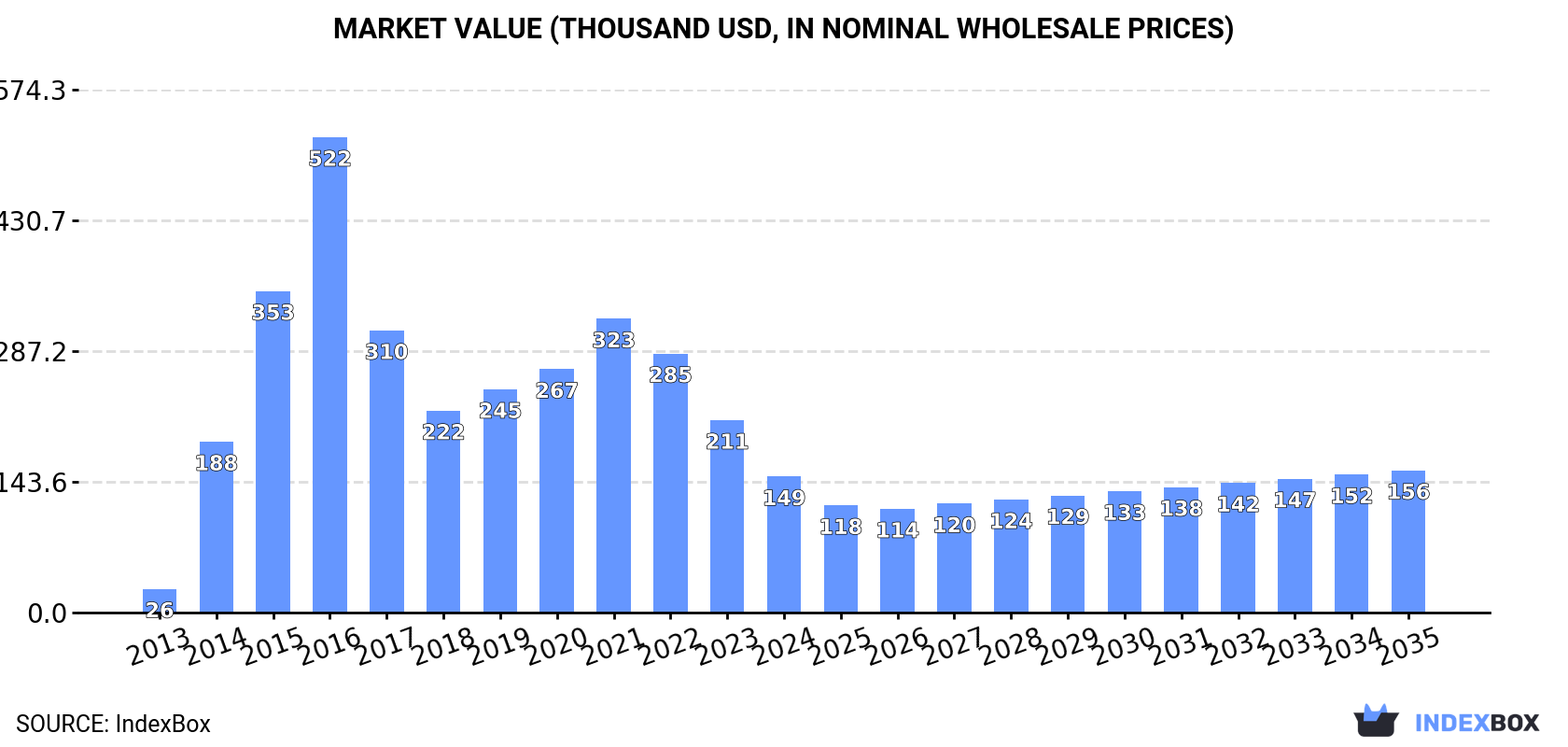 Market Value (thousand USD, nominal wholesale prices)