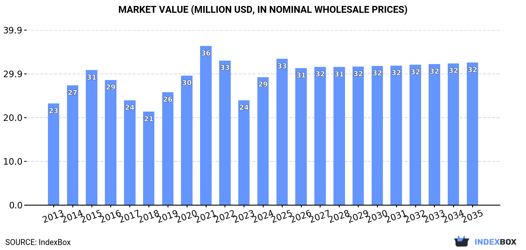 Market Value (million USD, nominal wholesale prices)