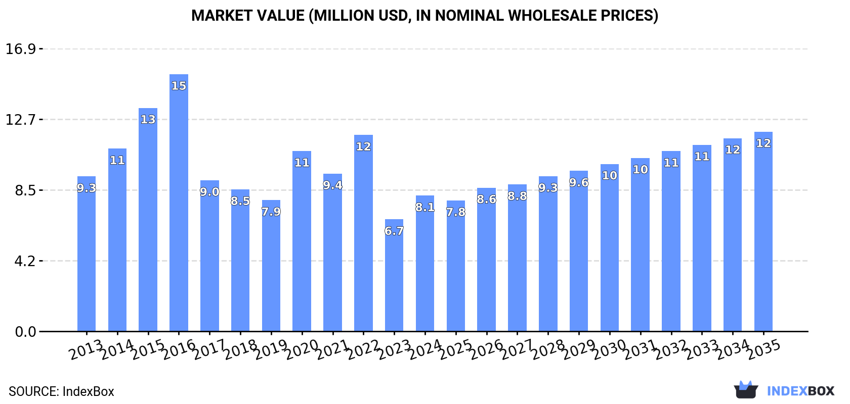 Market Value (million USD, nominal wholesale prices)