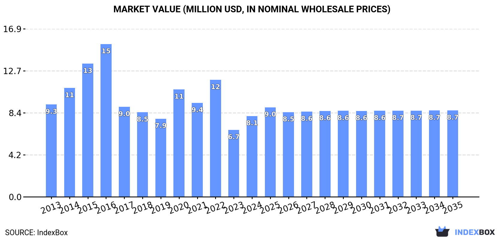 Market Value (million USD, nominal wholesale prices)