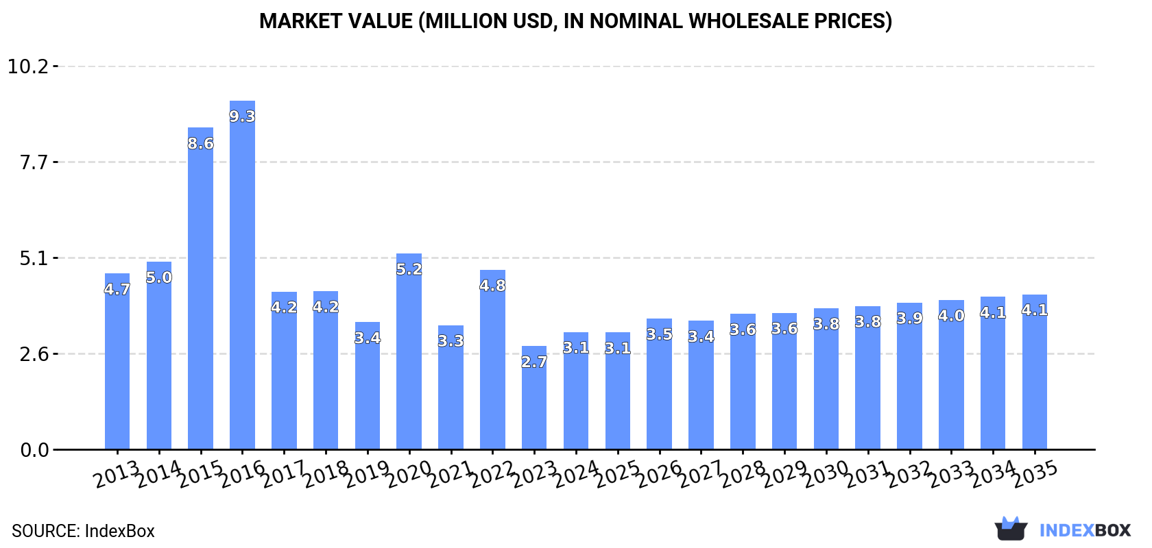 Market Value (million USD, nominal wholesale prices)