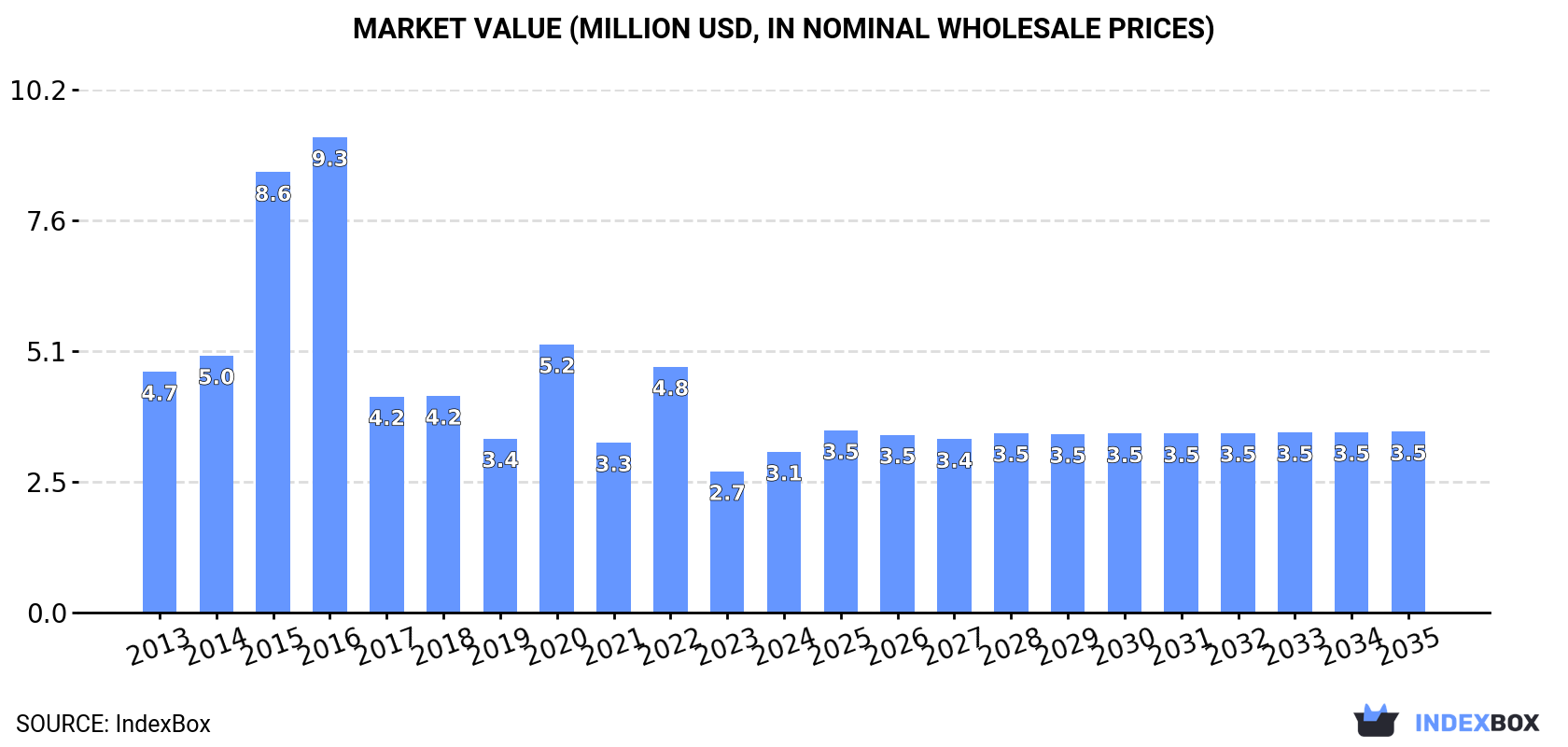 Market Value (million USD, nominal wholesale prices)