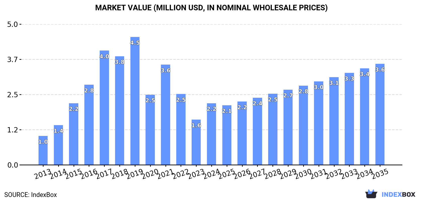 Market Value (million USD, nominal wholesale prices)