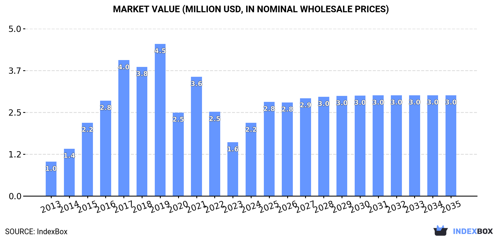 Market Value (million USD, nominal wholesale prices)