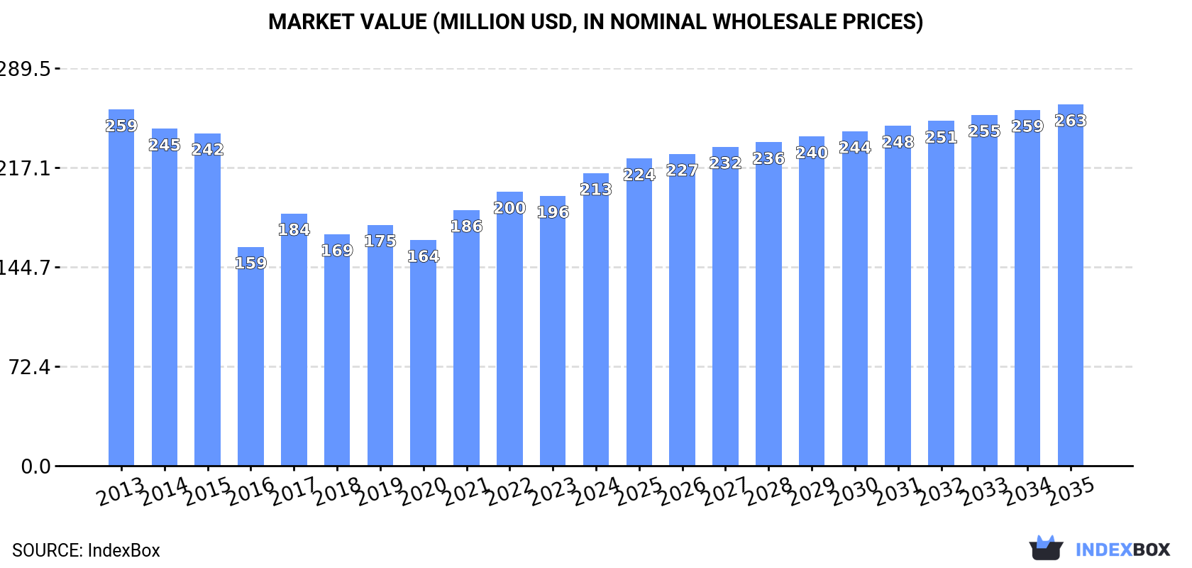 Market Value (million USD, nominal wholesale prices)