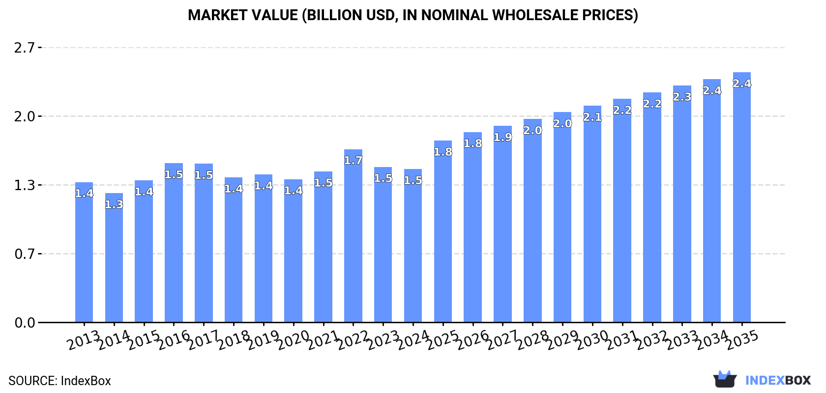 Market Value (billion USD, nominal wholesale prices)