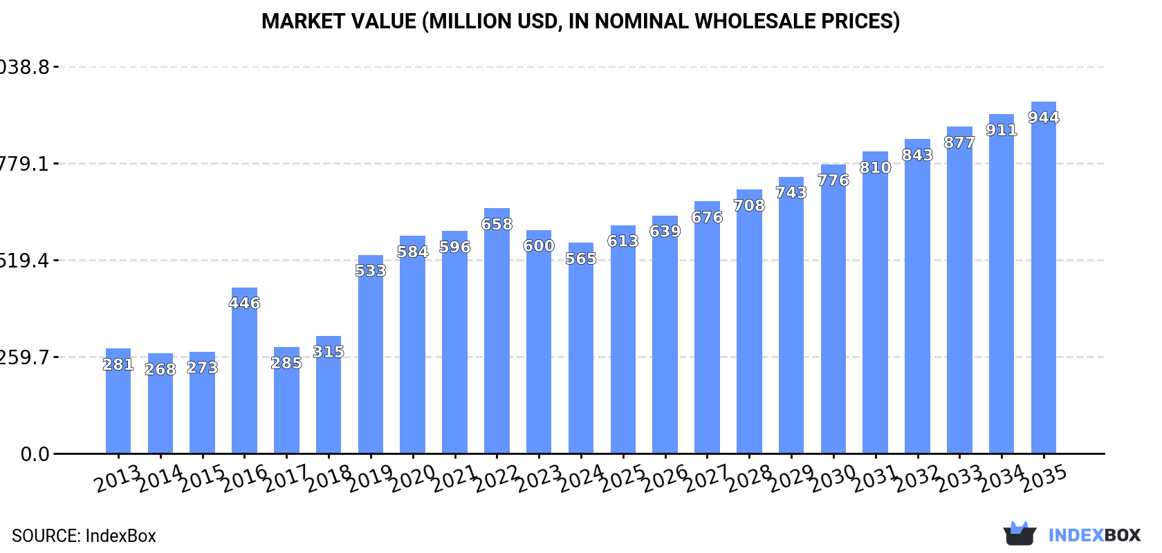Market Value (million USD, nominal wholesale prices)