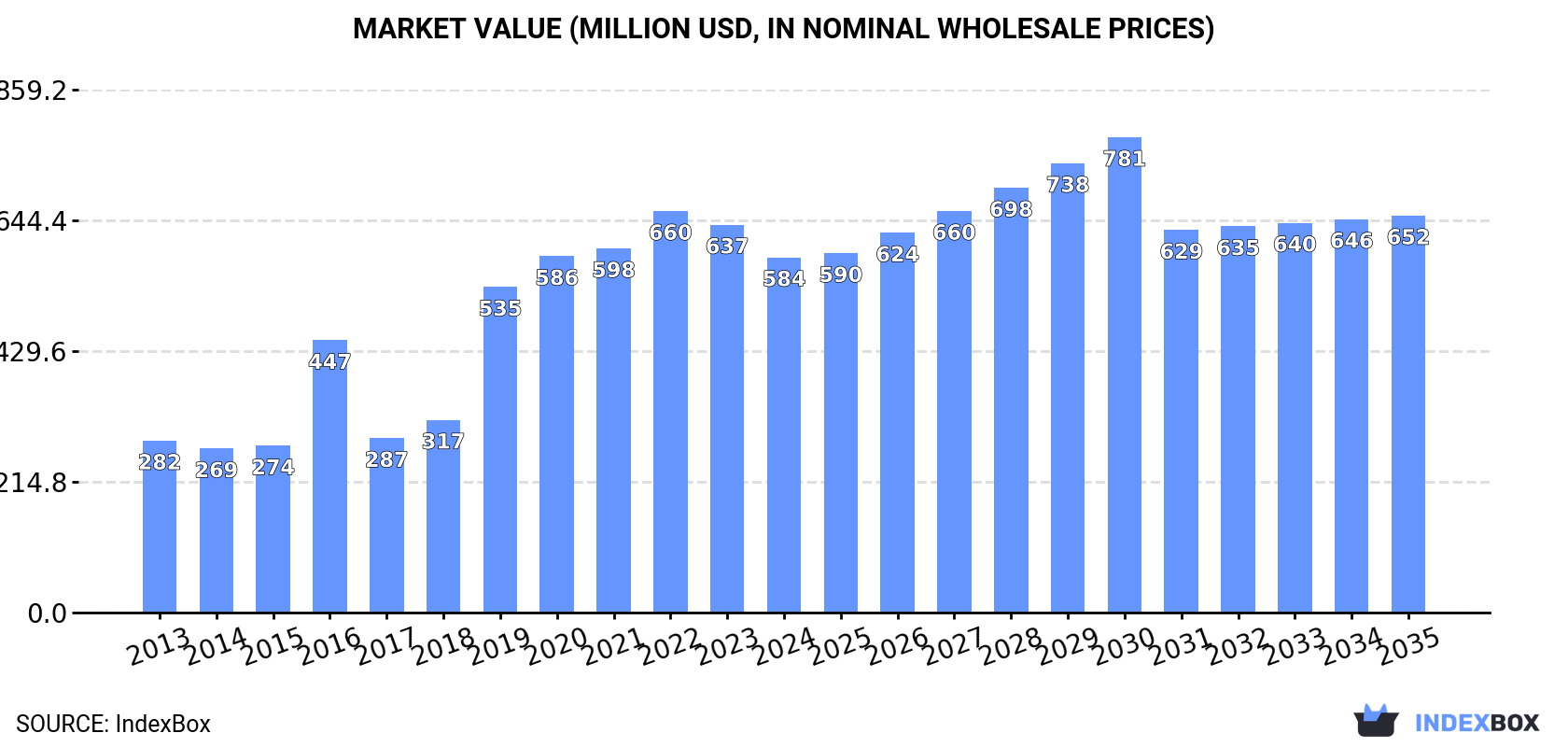 Market Value (million USD, nominal wholesale prices)
